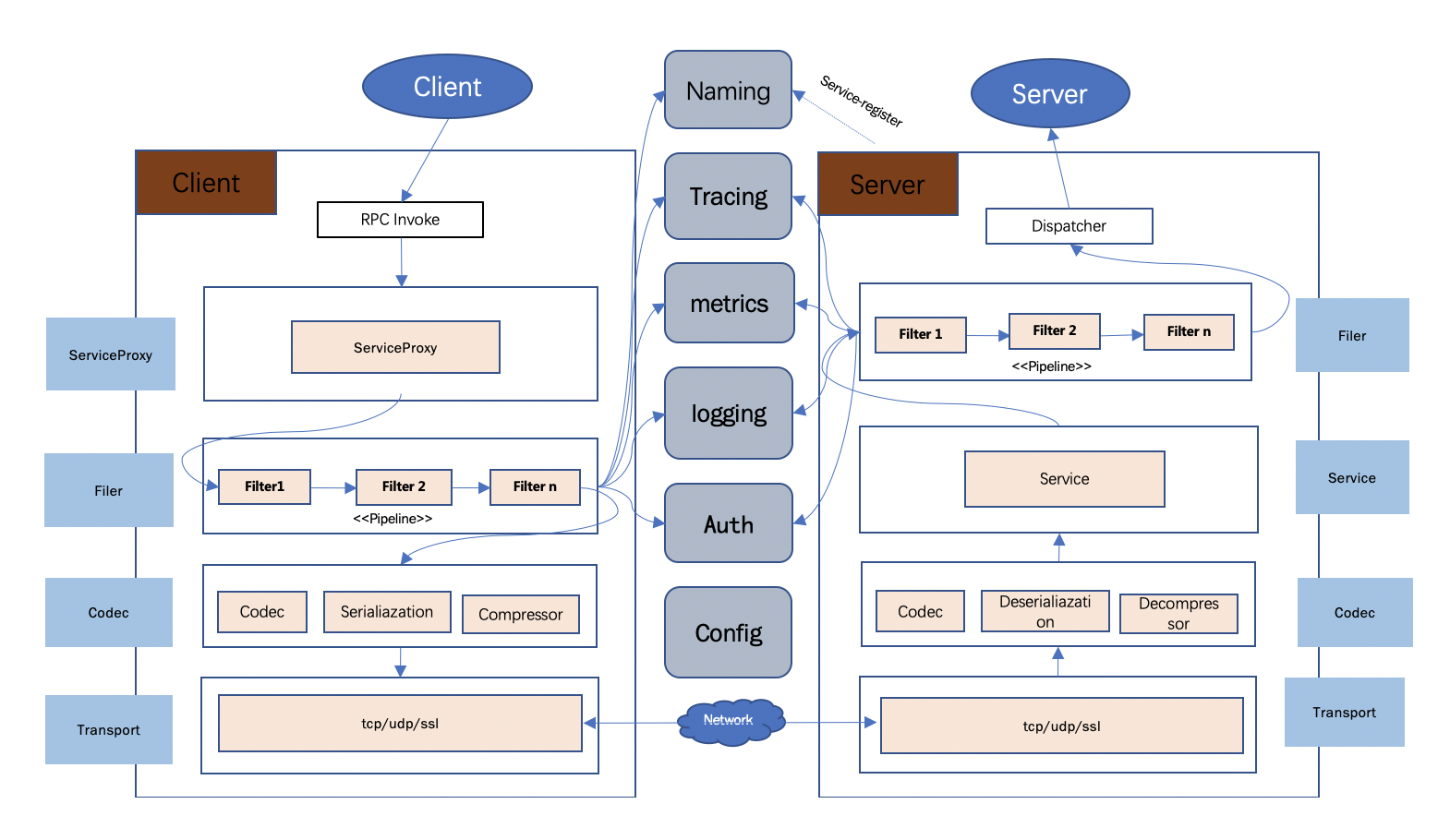tRPC架构设计 | tRPC
